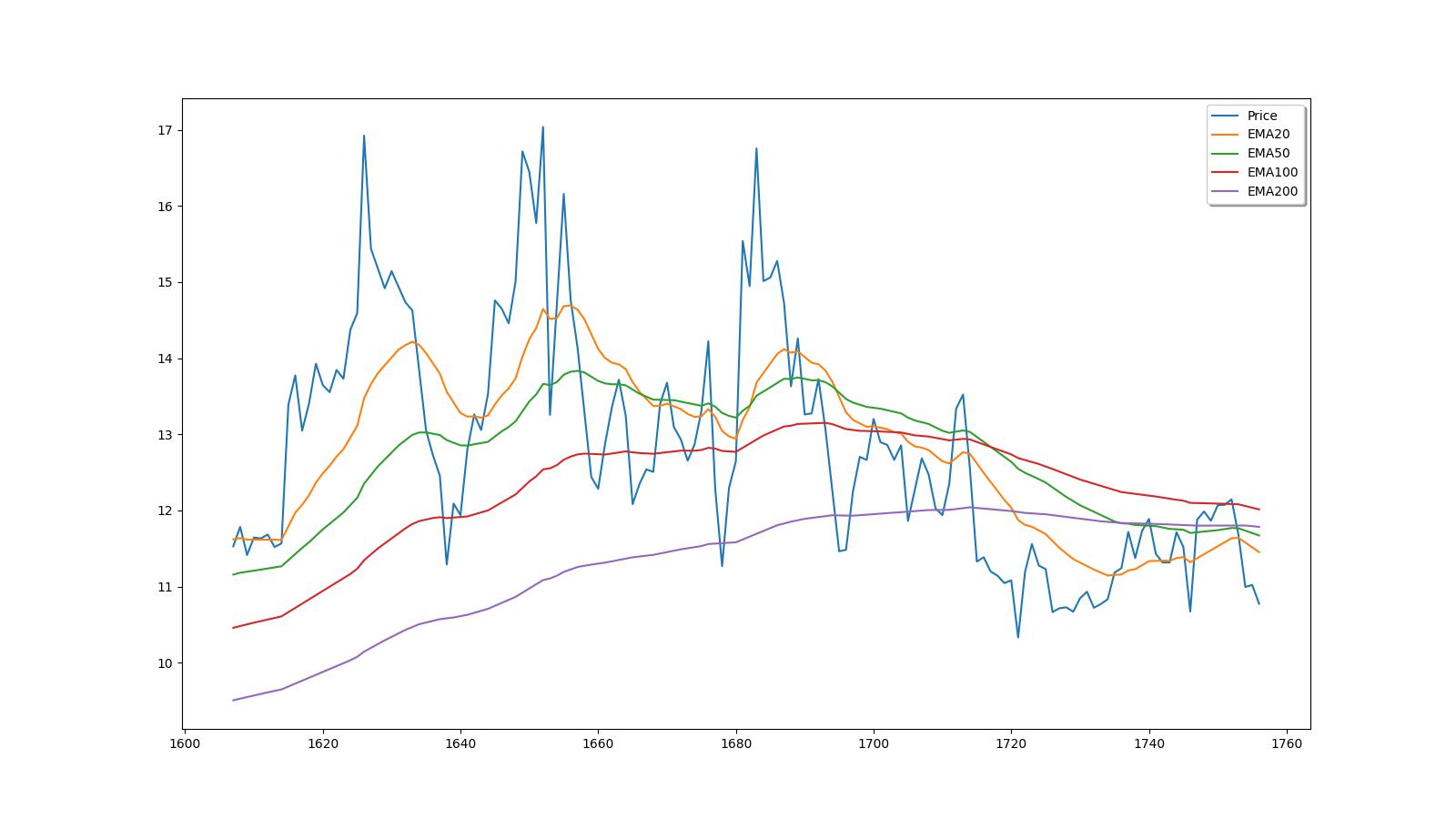 Tornado Cash Exponential Moving Averages