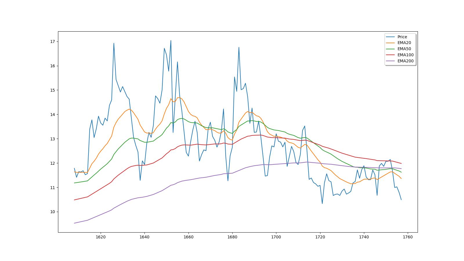 Tornado Cash Exponential Moving Averages