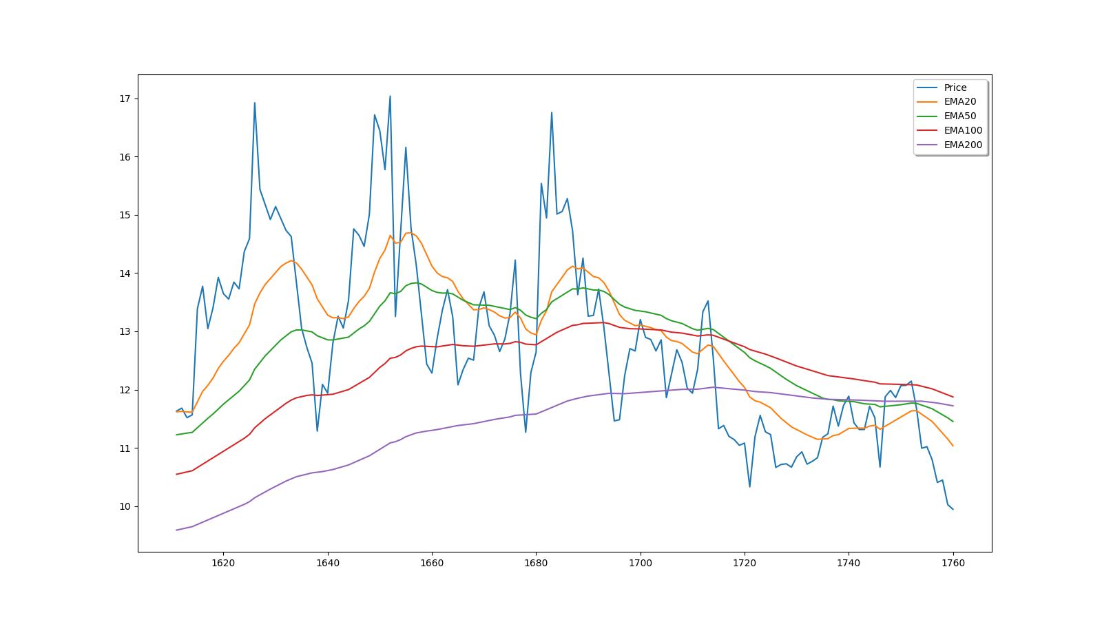 Tornado Cash Exponential Moving Averages