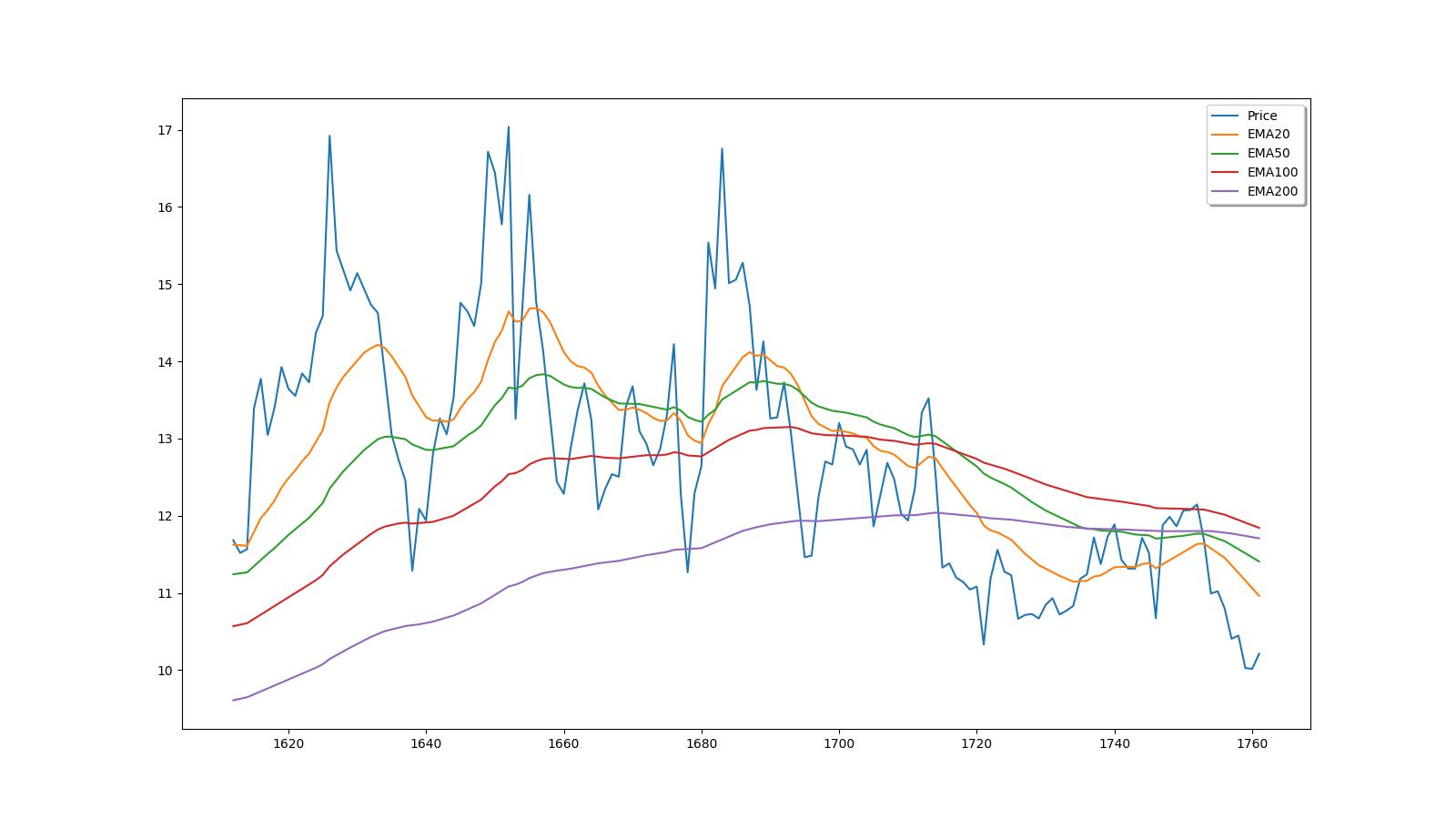 Tornado Cash Exponential Moving Averages
