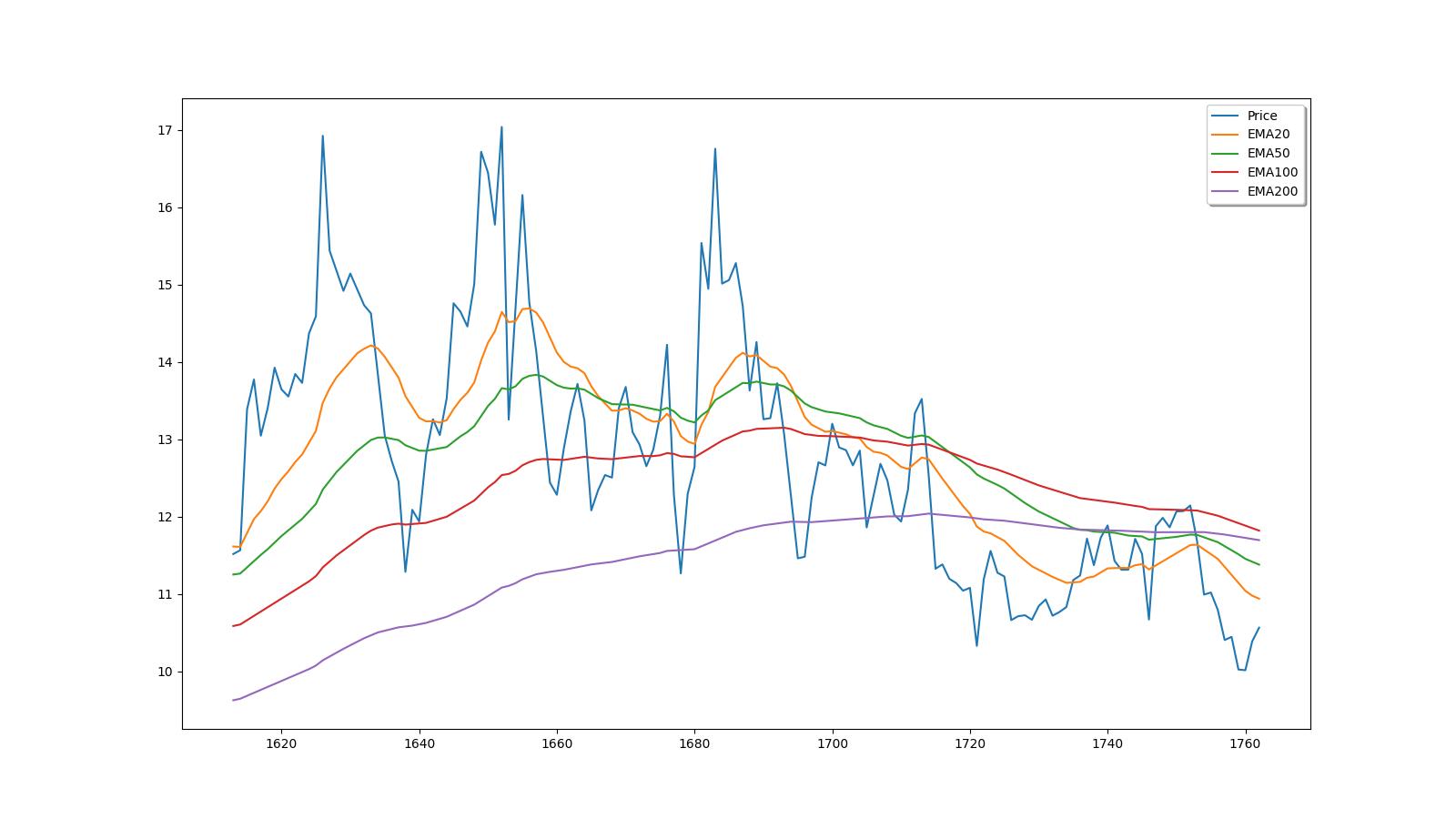 Tornado Cash Exponential Moving Averages