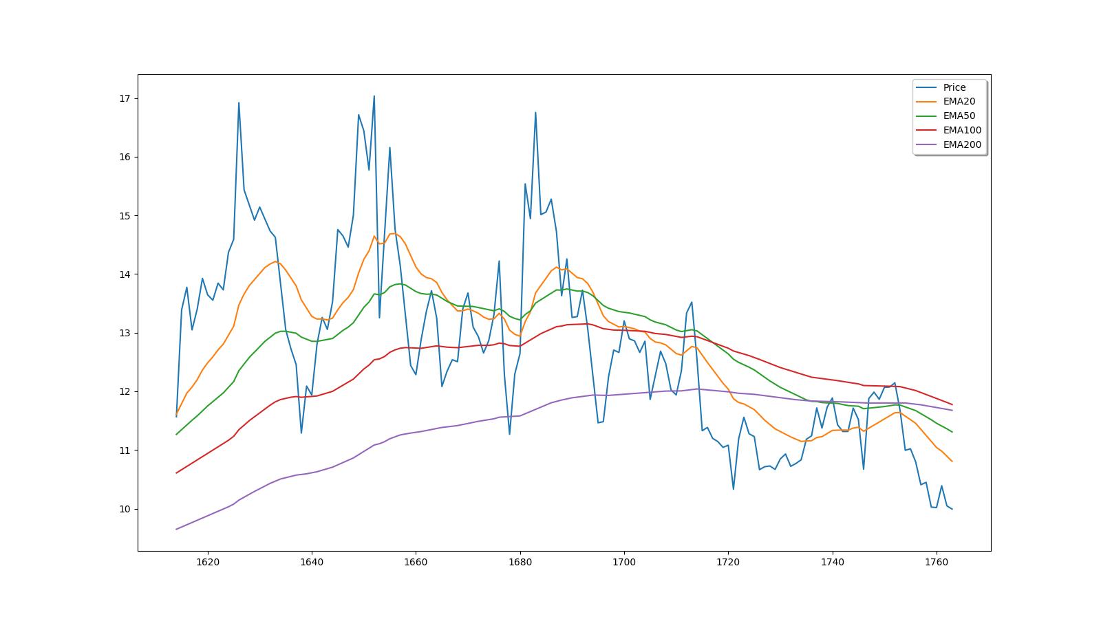 Tornado Cash Exponential Moving Averages
