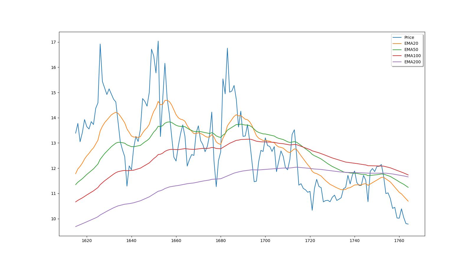 Tornado Cash Exponential Moving Averages
