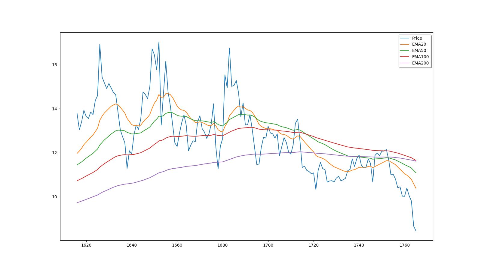 Tornado Cash Exponential Moving Averages