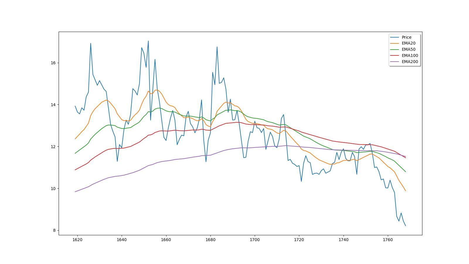 Tornado Cash Exponential Moving Averages