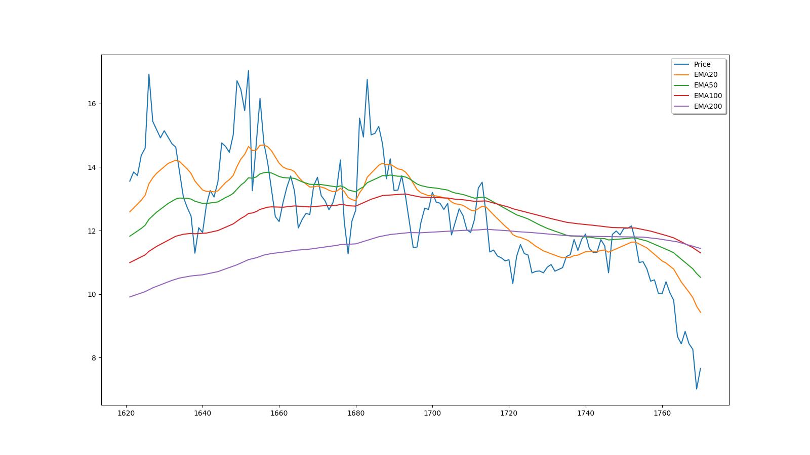 Tornado Cash Exponential Moving Averages