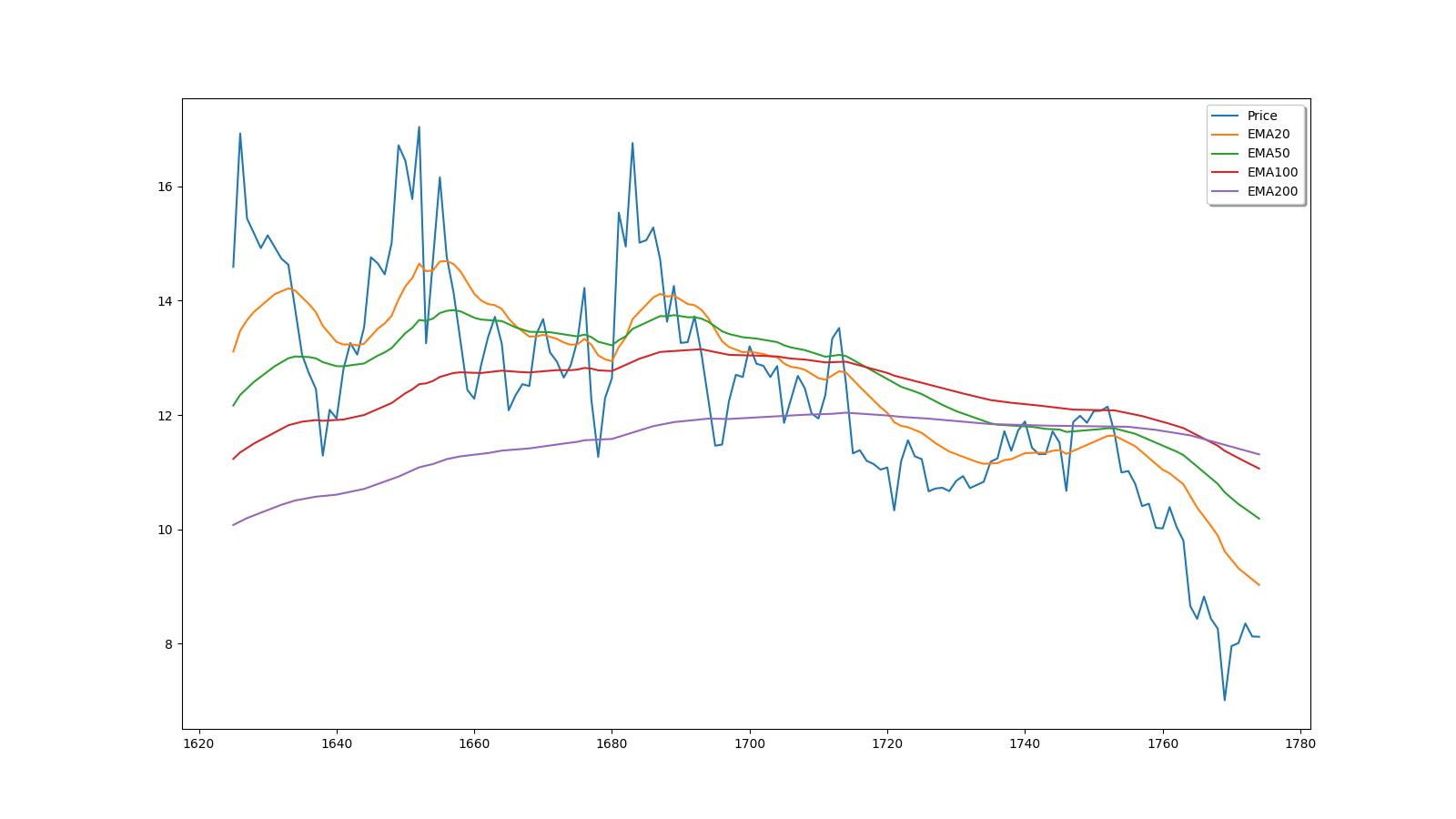 Tornado Cash Exponential Moving Averages