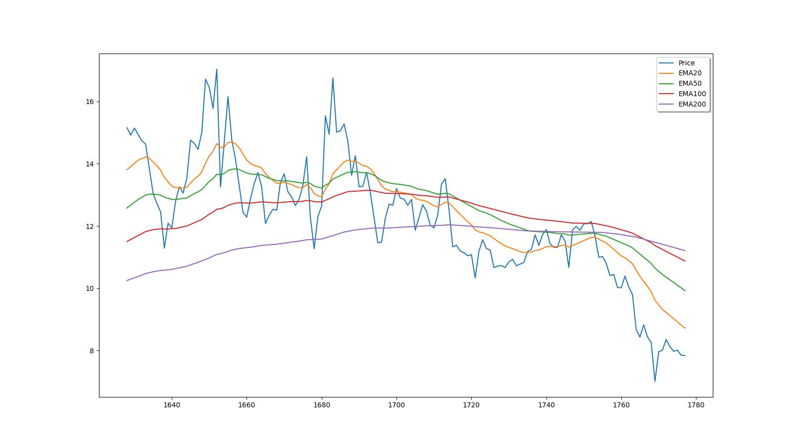 Tornado Cash Exponential Moving Averages