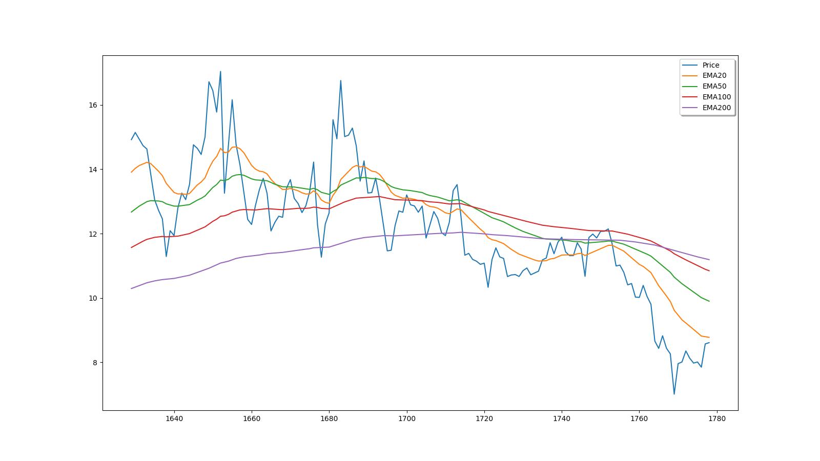Tornado Cash Exponential Moving Averages