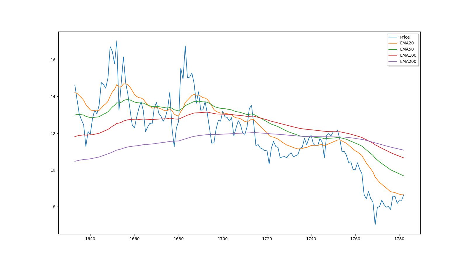 Tornado Cash Exponential Moving Averages