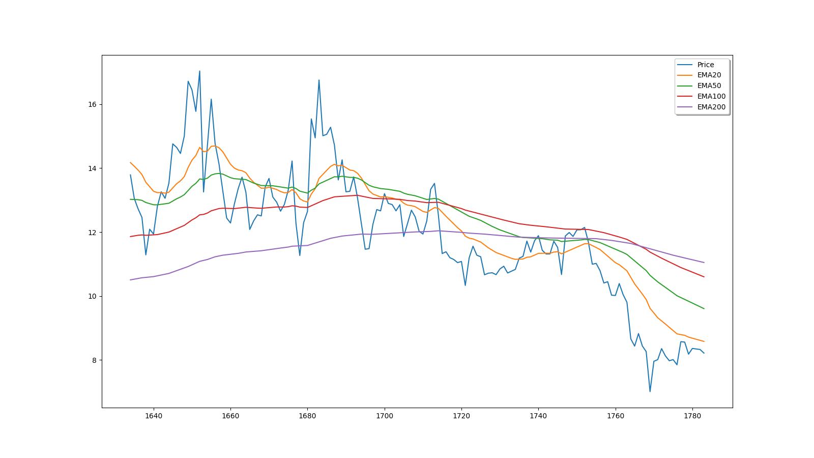 Tornado Cash Exponential Moving Averages