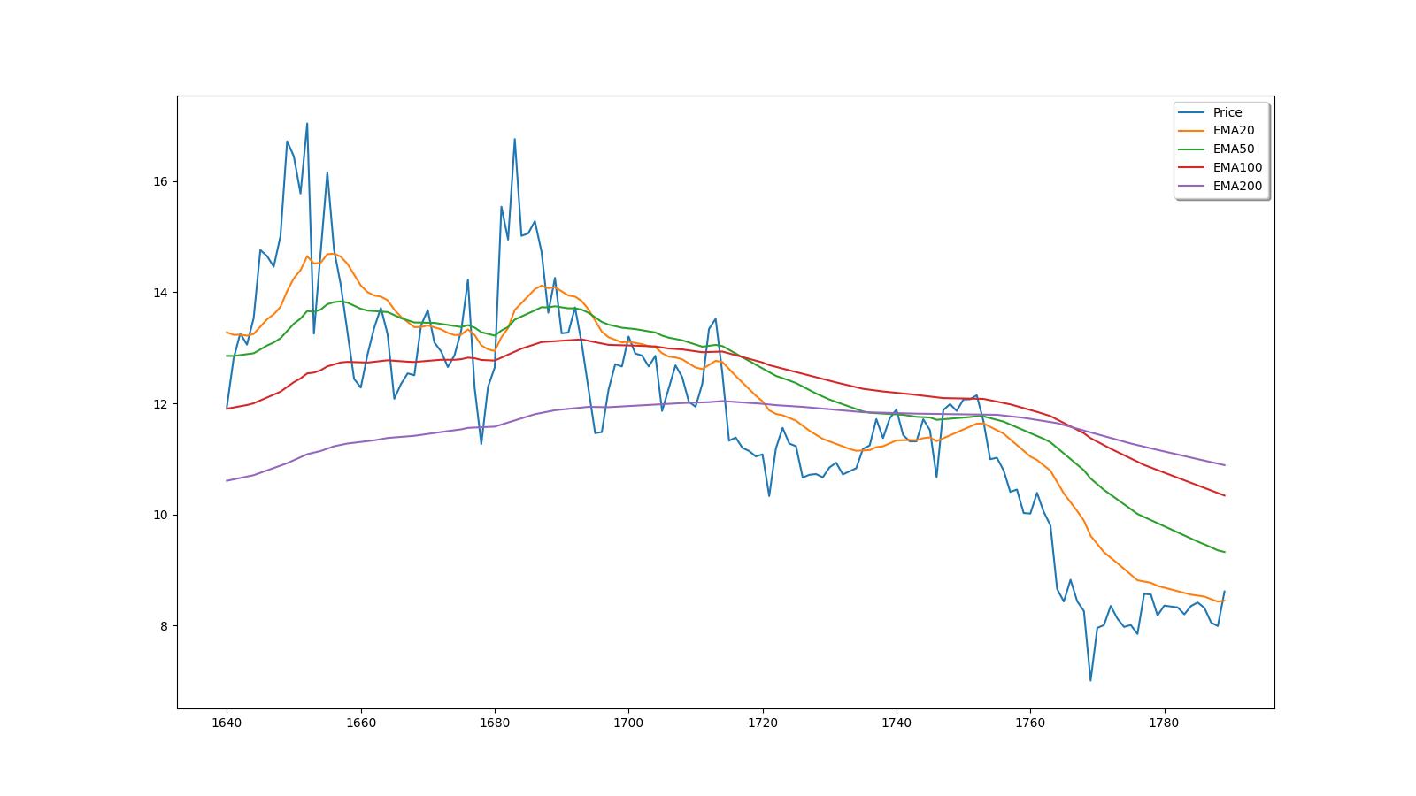 Tornado Cash Exponential Moving Averages