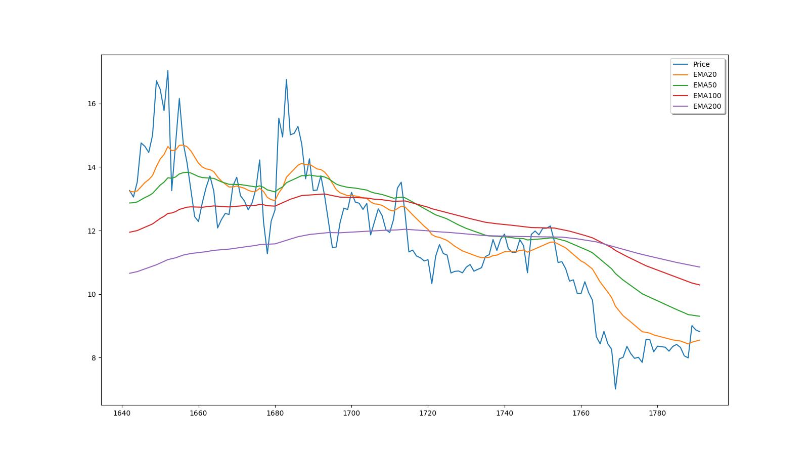 Tornado Cash Exponential Moving Averages