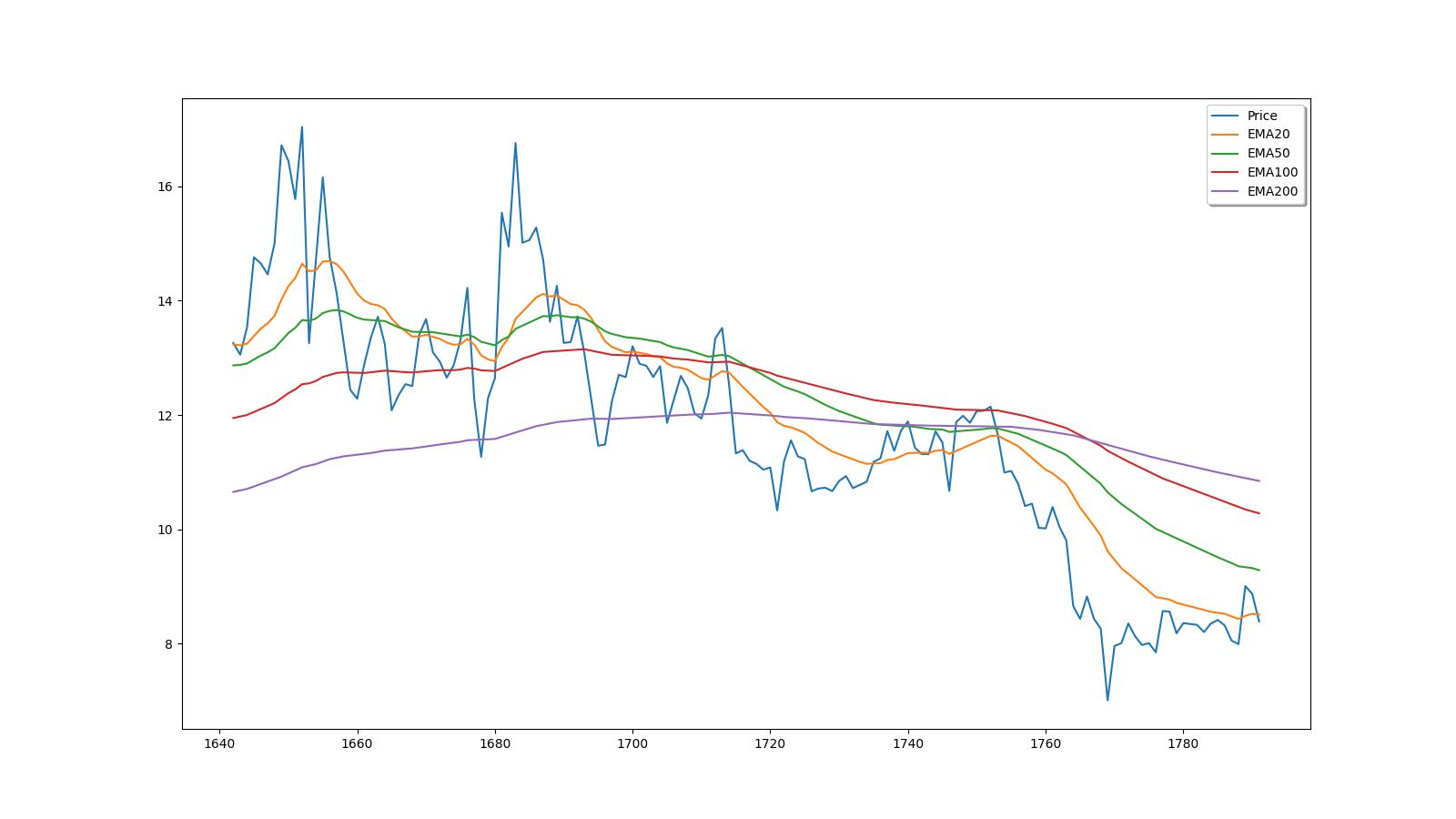 Tornado Cash Exponential Moving Averages