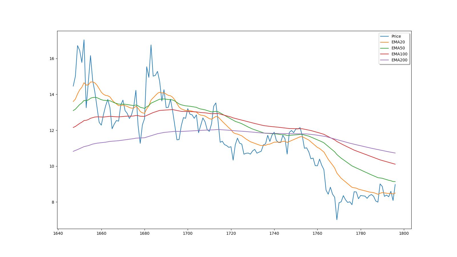 Tornado Cash Exponential Moving Averages