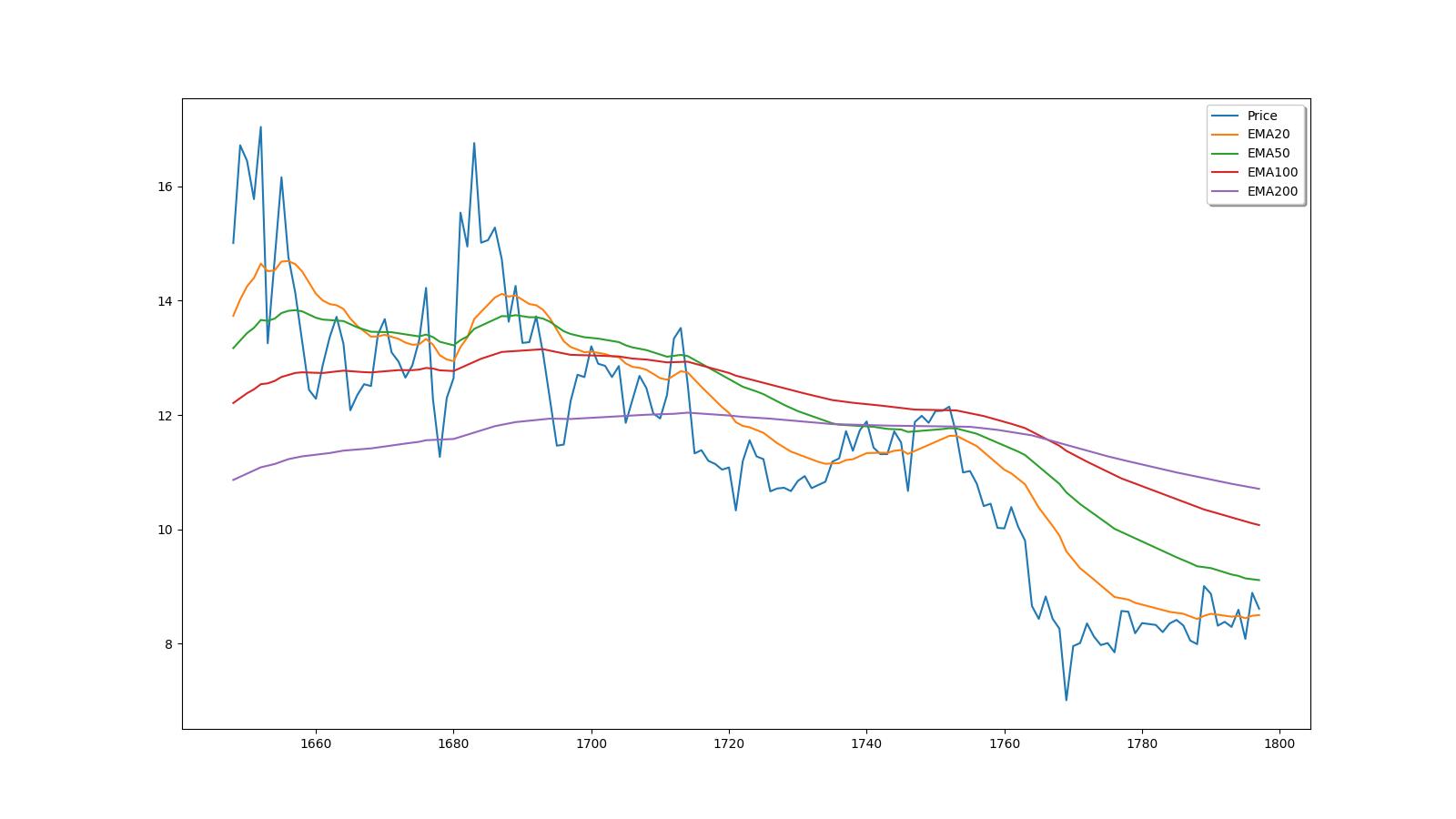 Tornado Cash Exponential Moving Averages