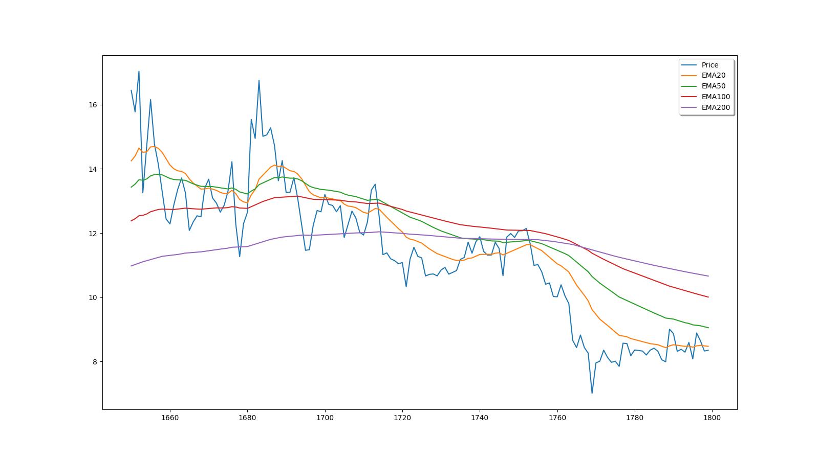 Tornado Cash Exponential Moving Averages