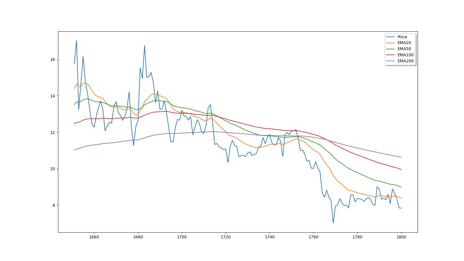 Tornado Cash Exponential Moving Averages