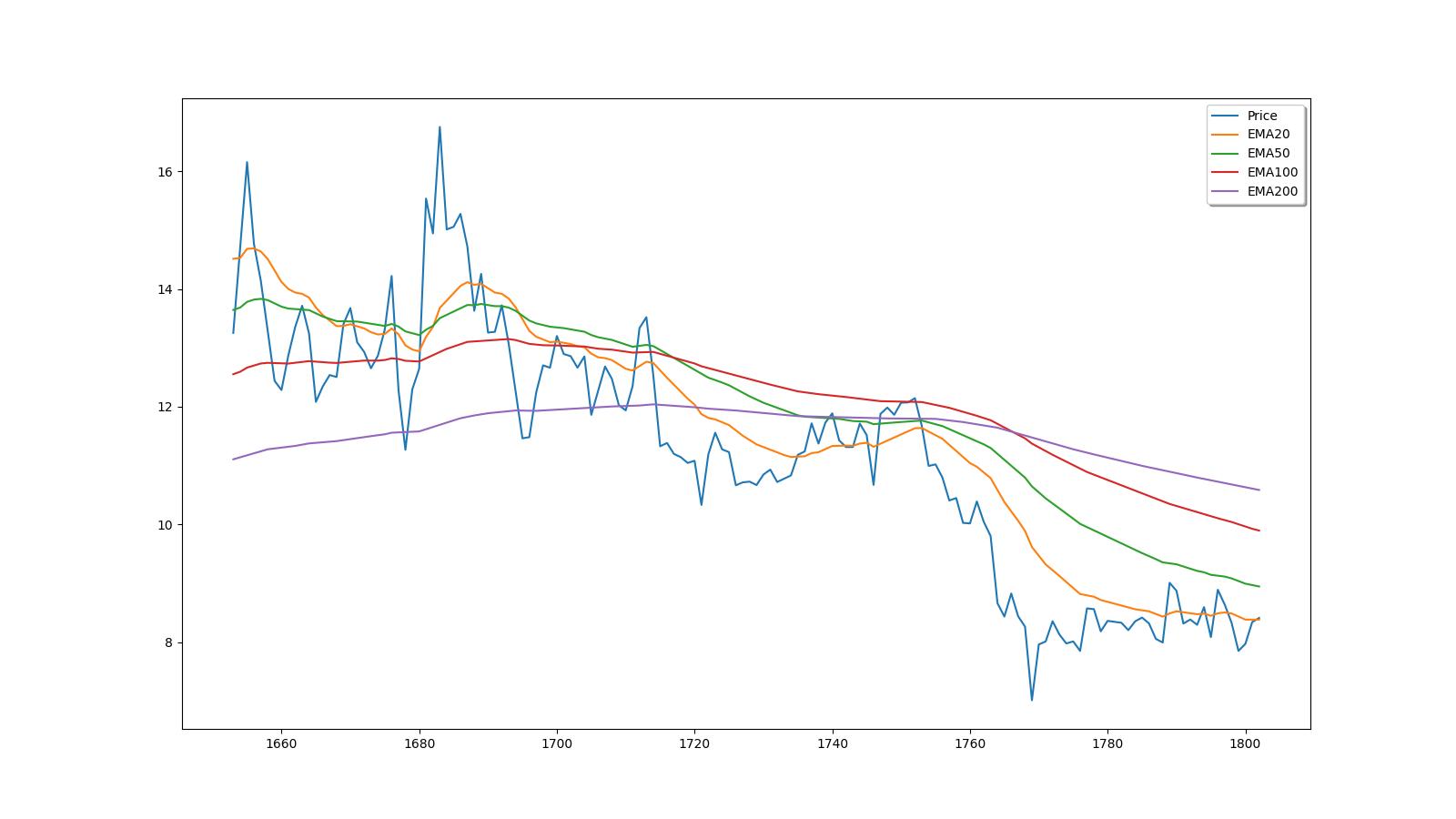 Tornado Cash Exponential Moving Averages