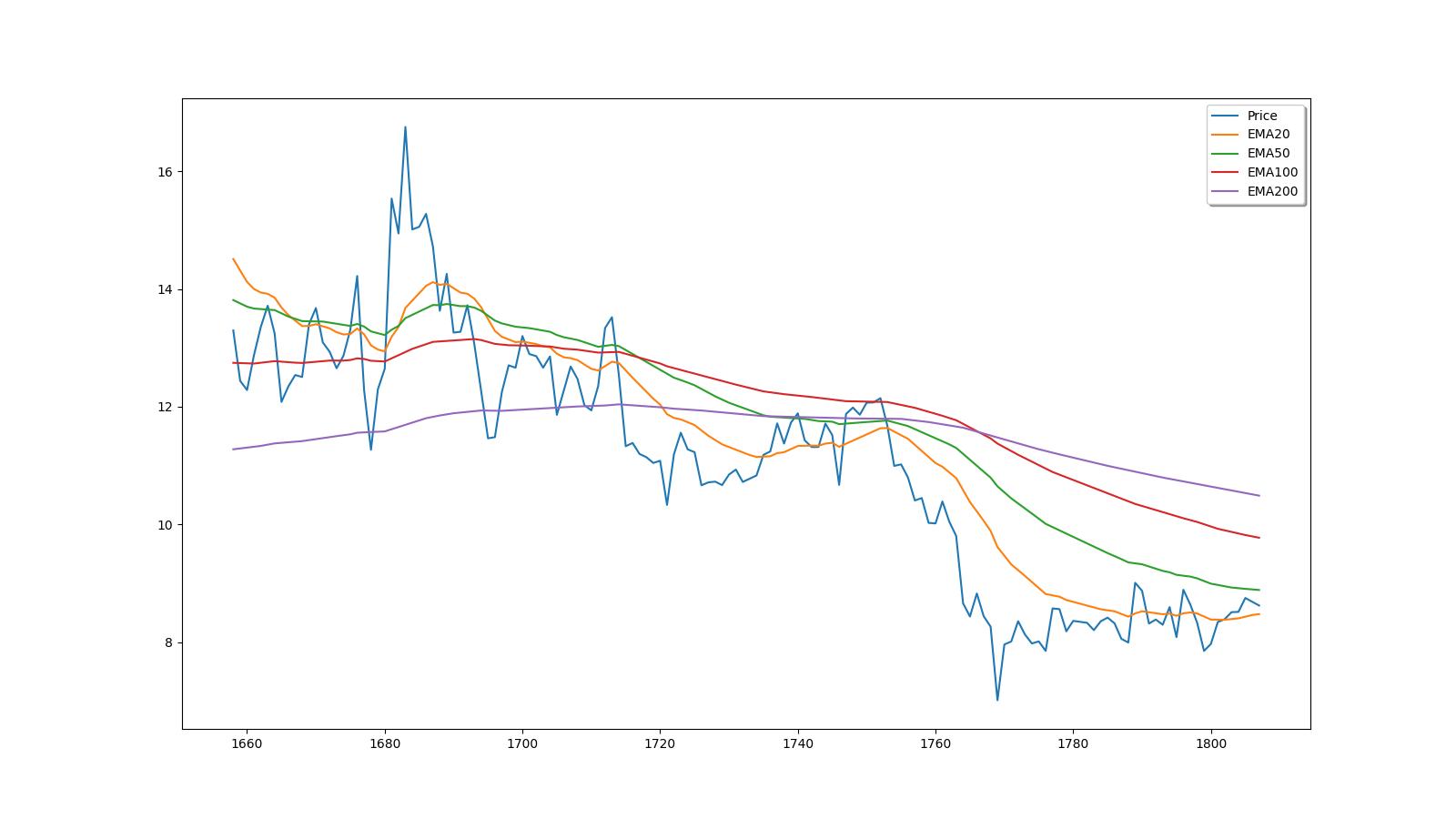 Tornado Cash Exponential Moving Averages