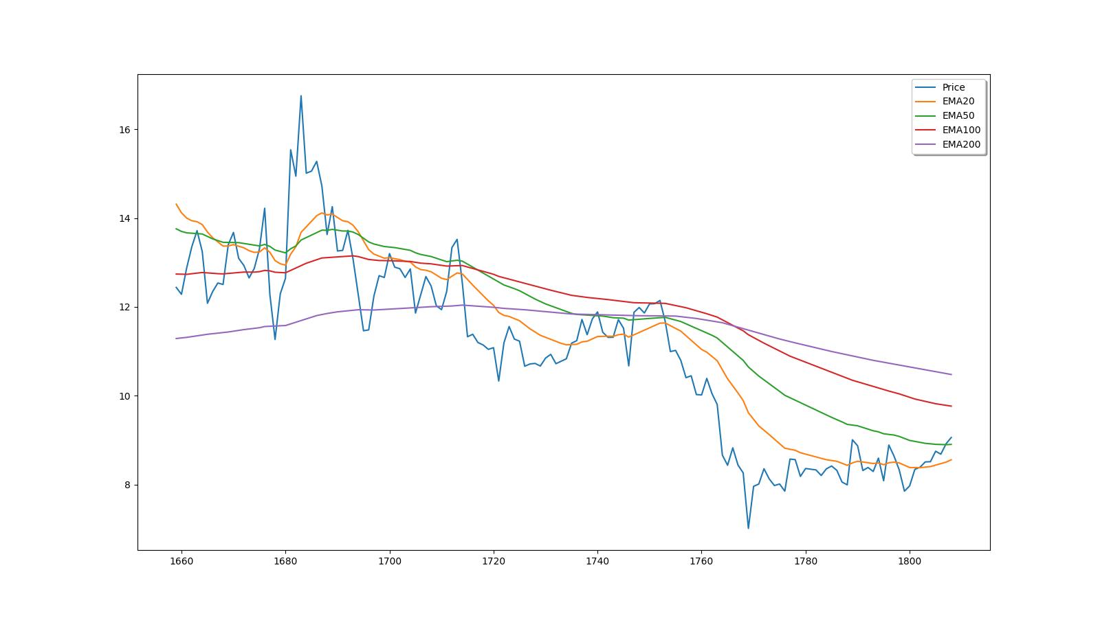 Tornado Cash Exponential Moving Averages