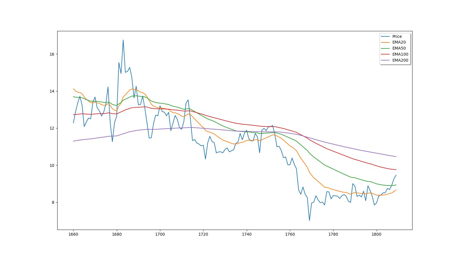 Tornado Cash Exponential Moving Averages