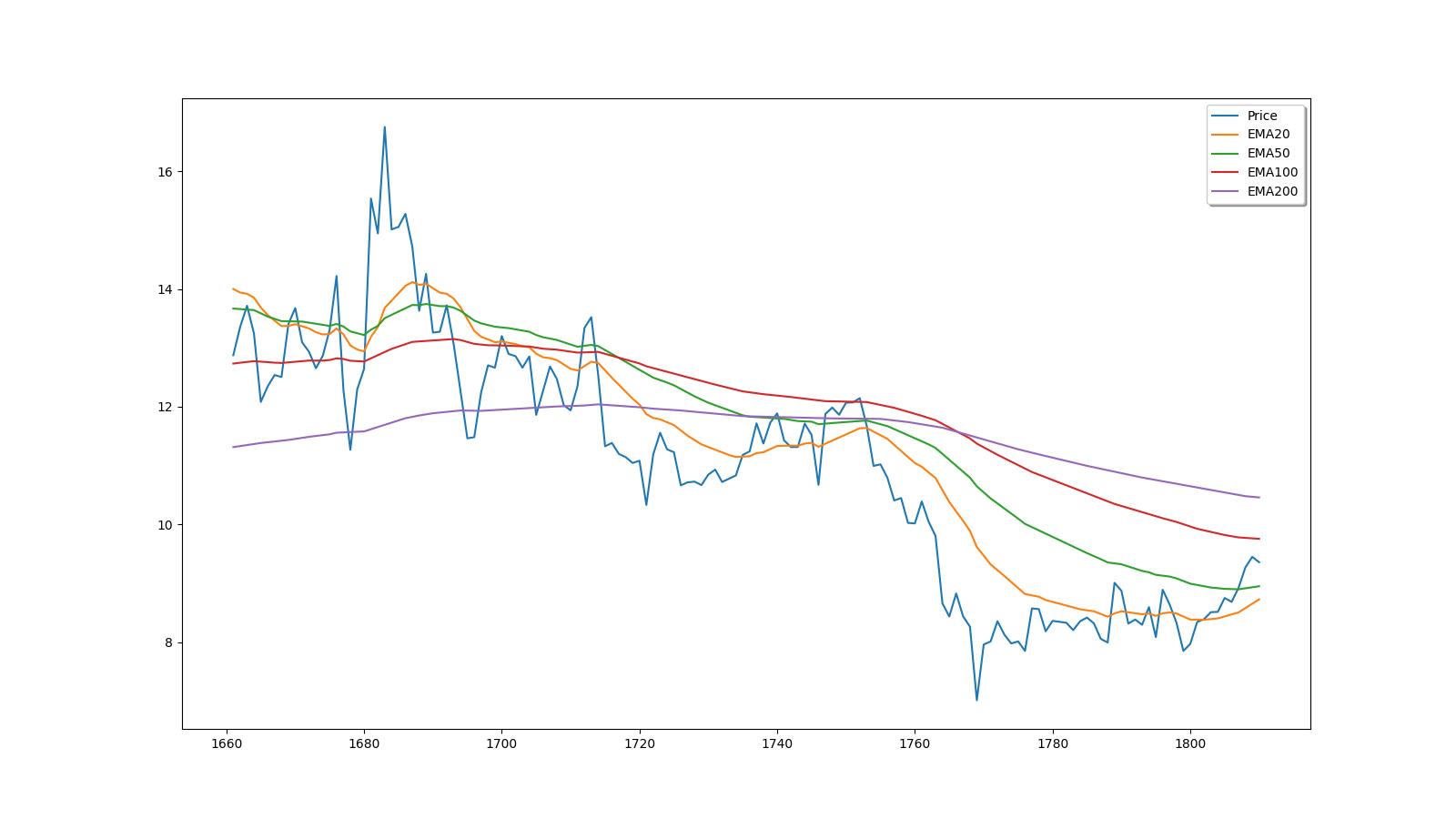 Tornado Cash Exponential Moving Averages