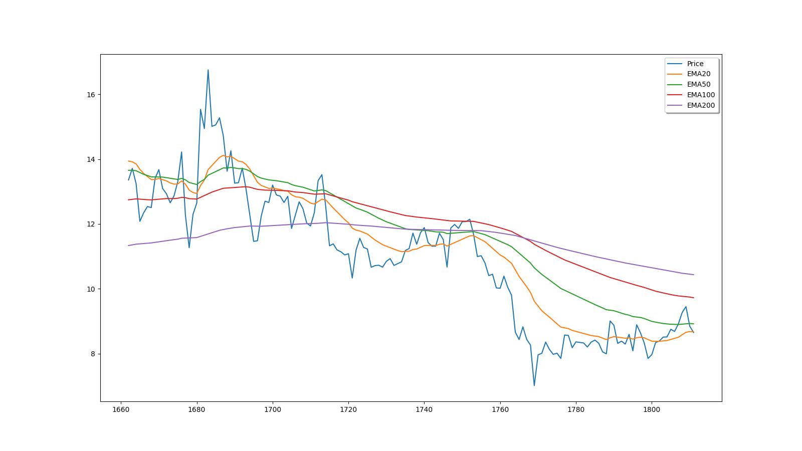 Tornado Cash Exponential Moving Averages