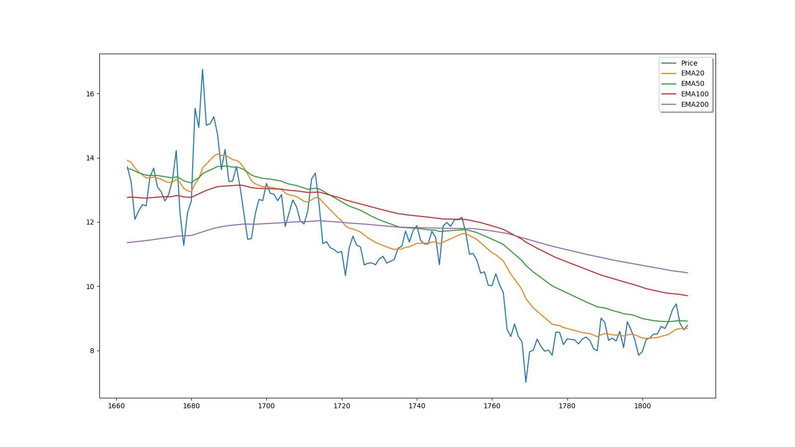 Tornado Cash Exponential Moving Averages