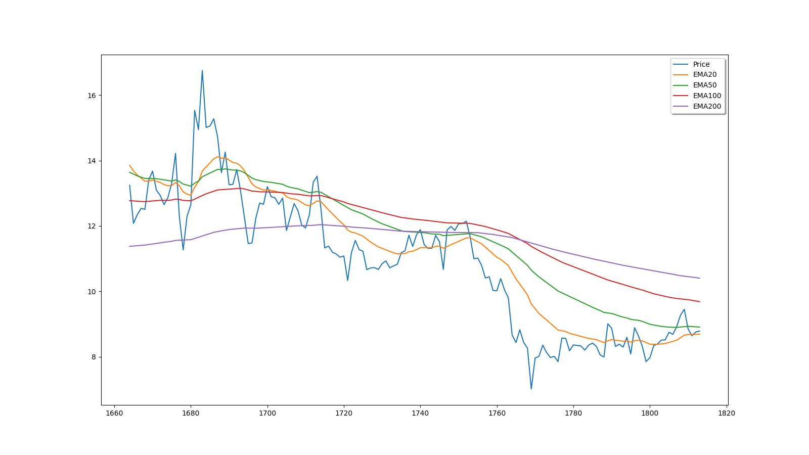 Tornado Cash Exponential Moving Averages