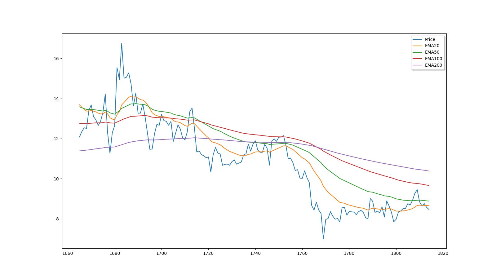 Tornado Cash Exponential Moving Averages
