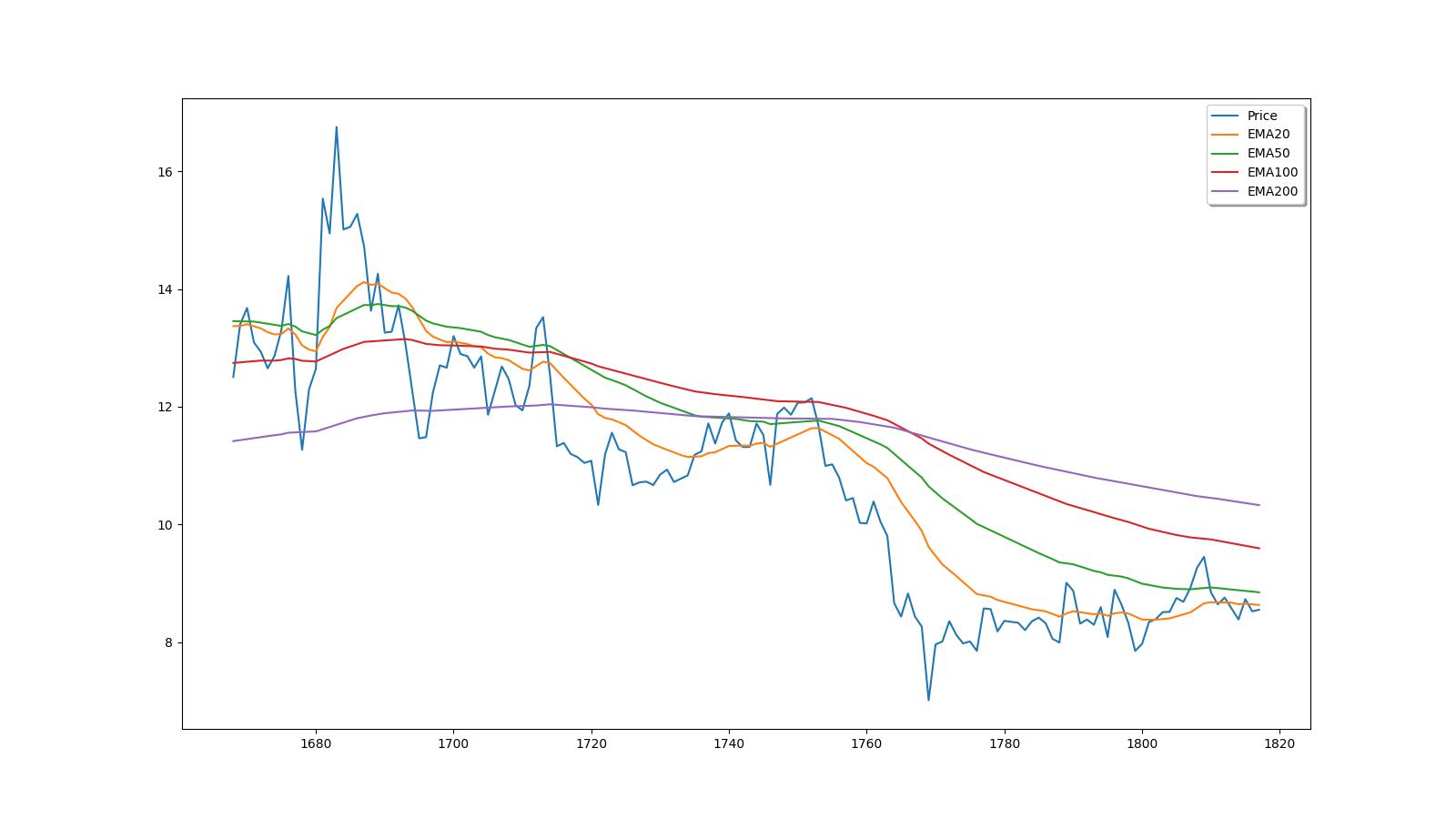 Tornado Cash Exponential Moving Averages