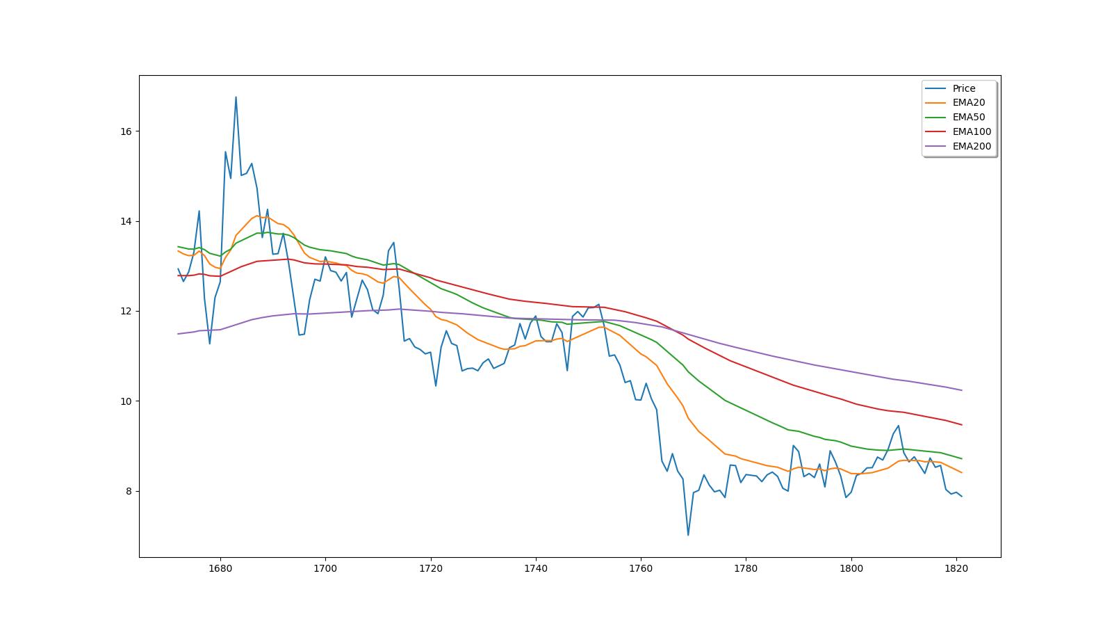 Tornado Cash Exponential Moving Averages
