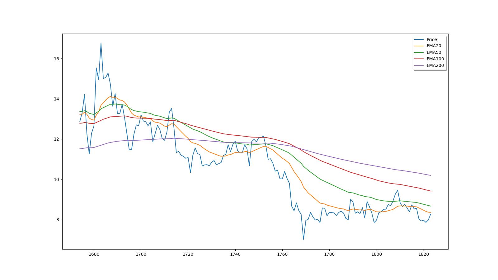 Tornado Cash Exponential Moving Averages