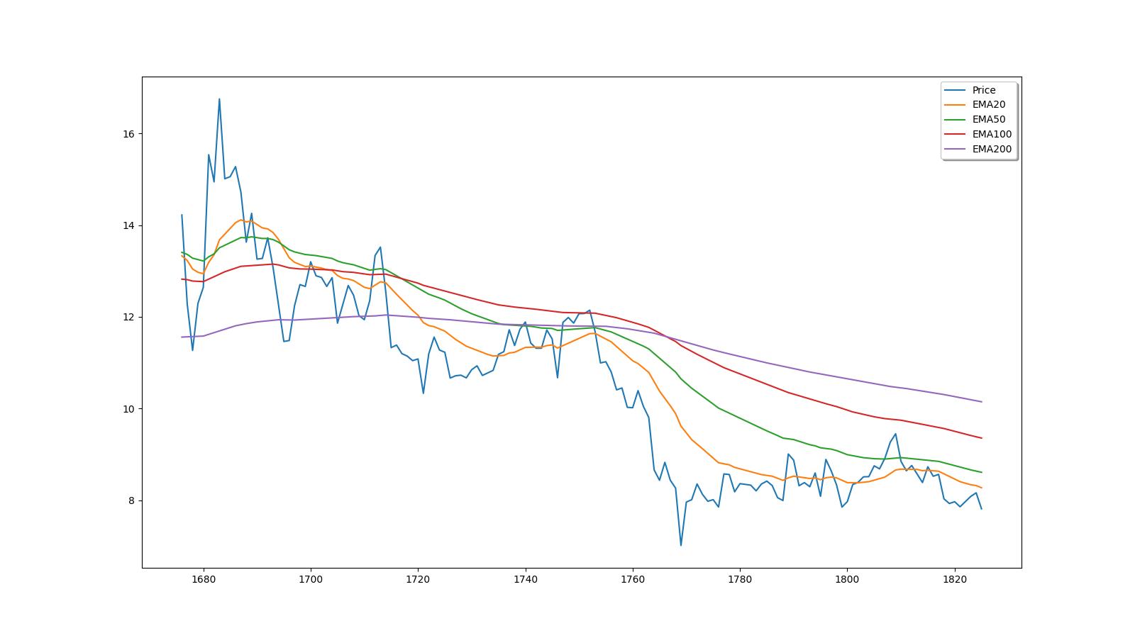 Tornado Cash Exponential Moving Averages