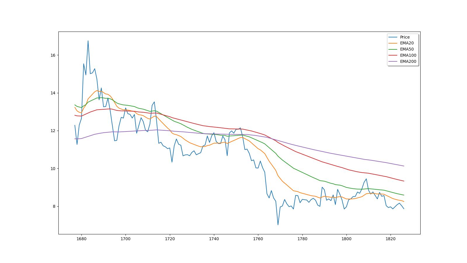 Tornado Cash Exponential Moving Averages