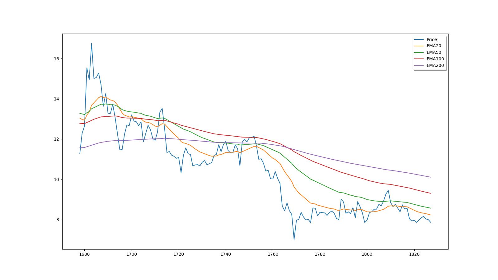 Tornado Cash Exponential Moving Averages