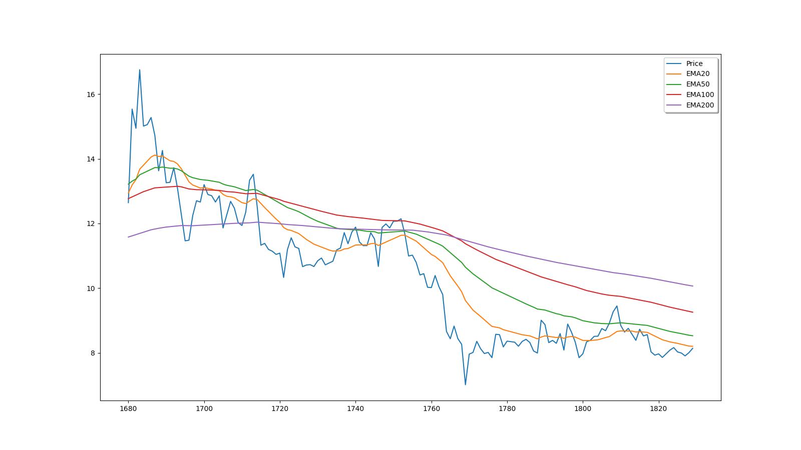 Tornado Cash Exponential Moving Averages