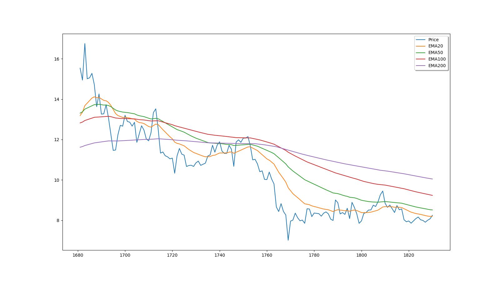 Tornado Cash Exponential Moving Averages