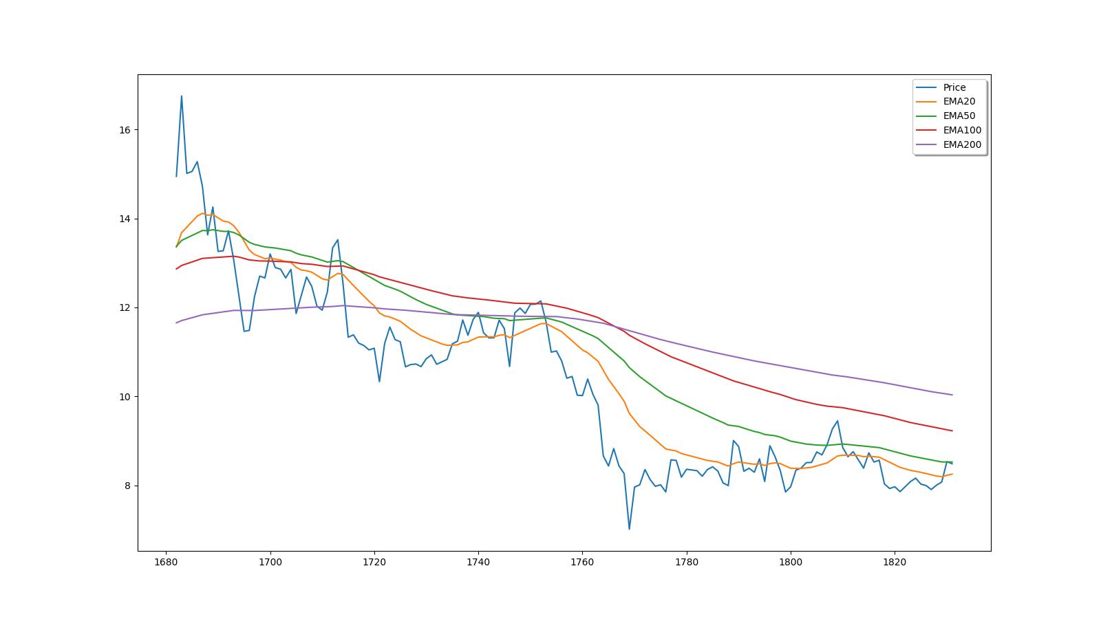 Tornado Cash Exponential Moving Averages