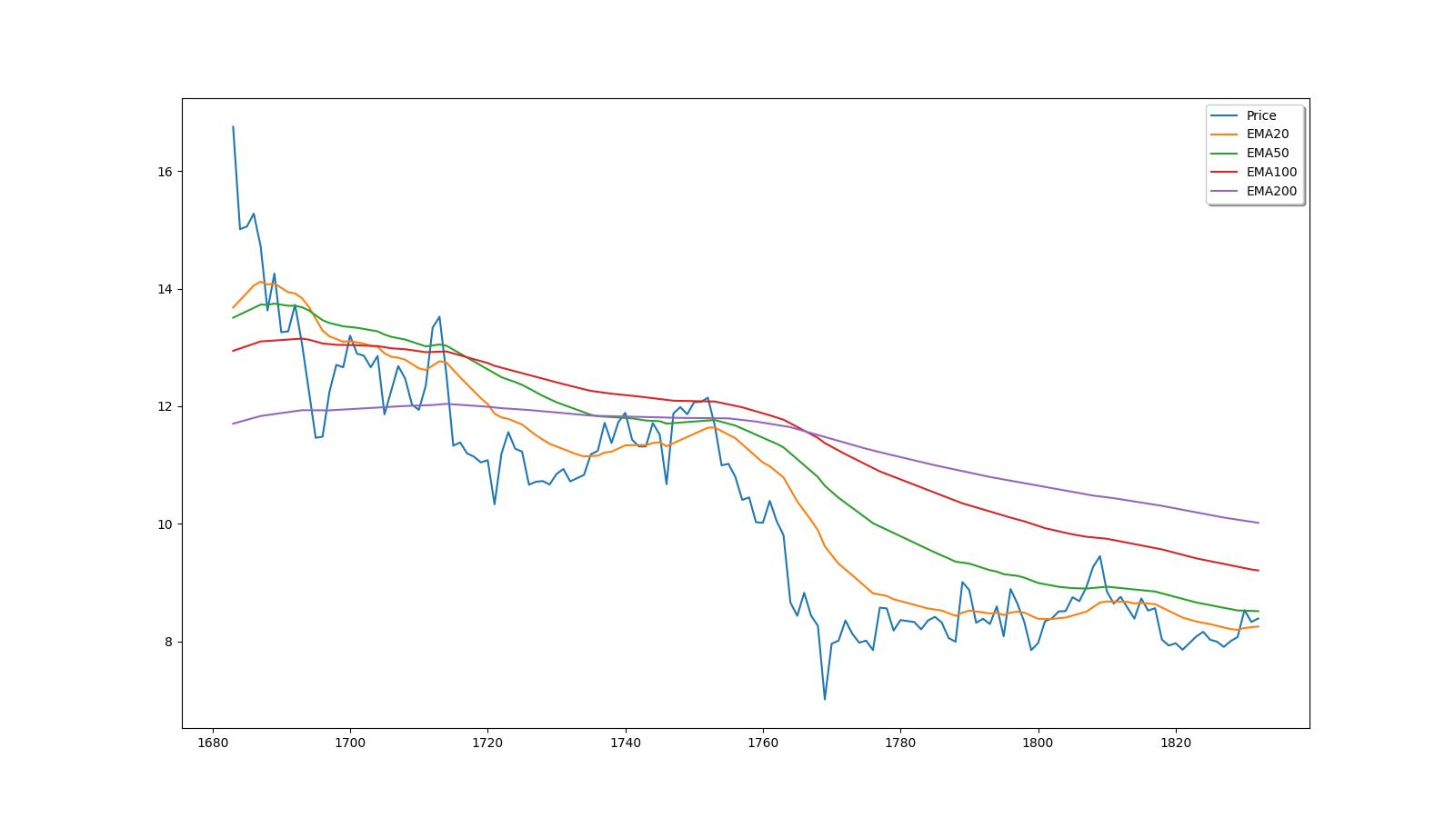 Tornado Cash Exponential Moving Averages