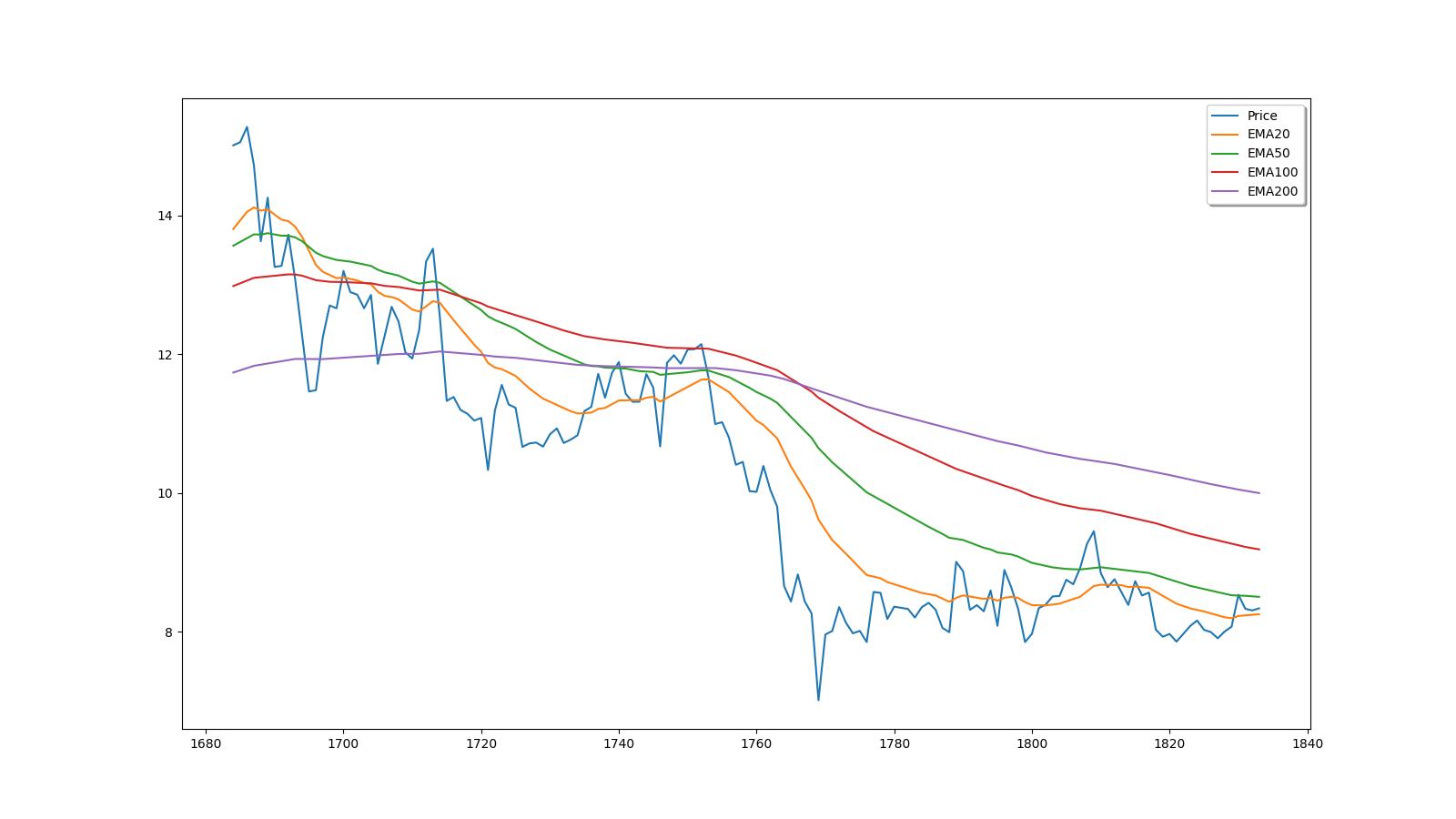 Tornado Cash Exponential Moving Averages