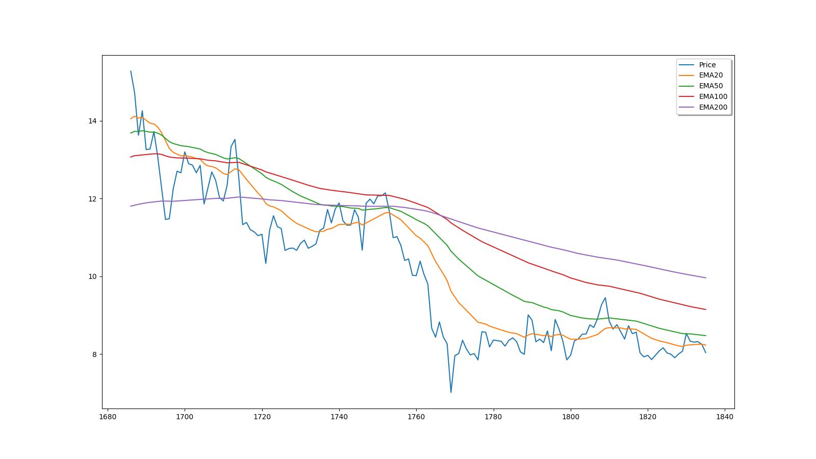 Tornado Cash Exponential Moving Averages