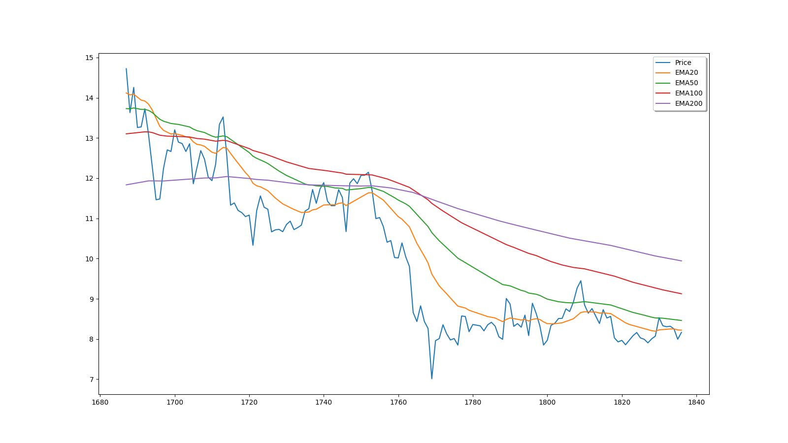 Tornado Cash Exponential Moving Averages