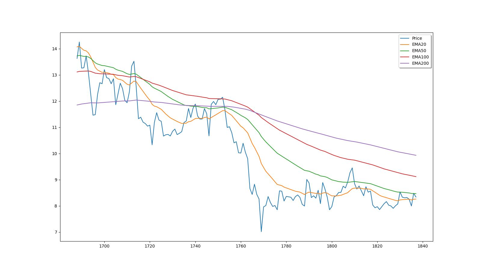 Tornado Cash Exponential Moving Averages