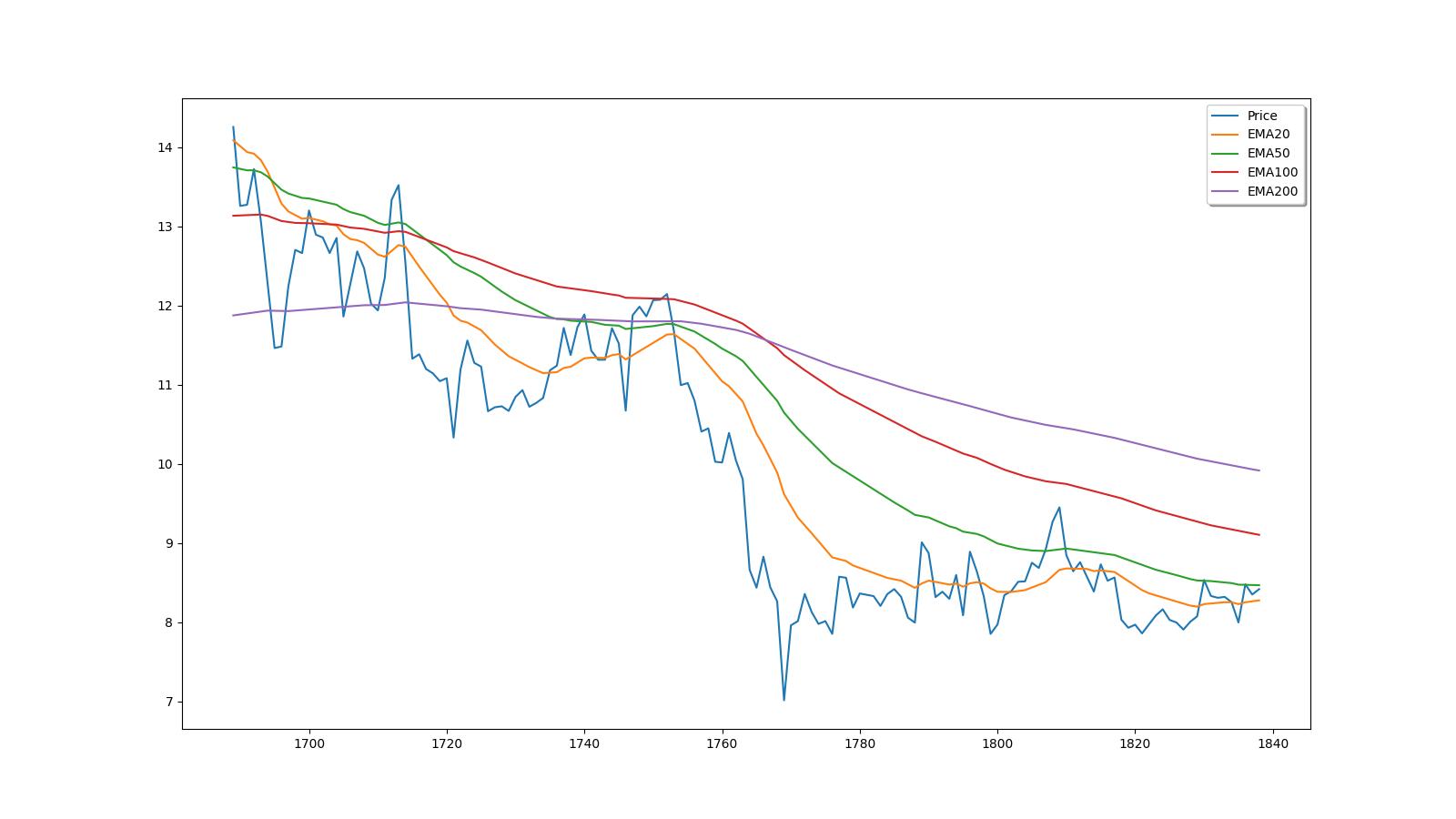 Tornado Cash Exponential Moving Averages