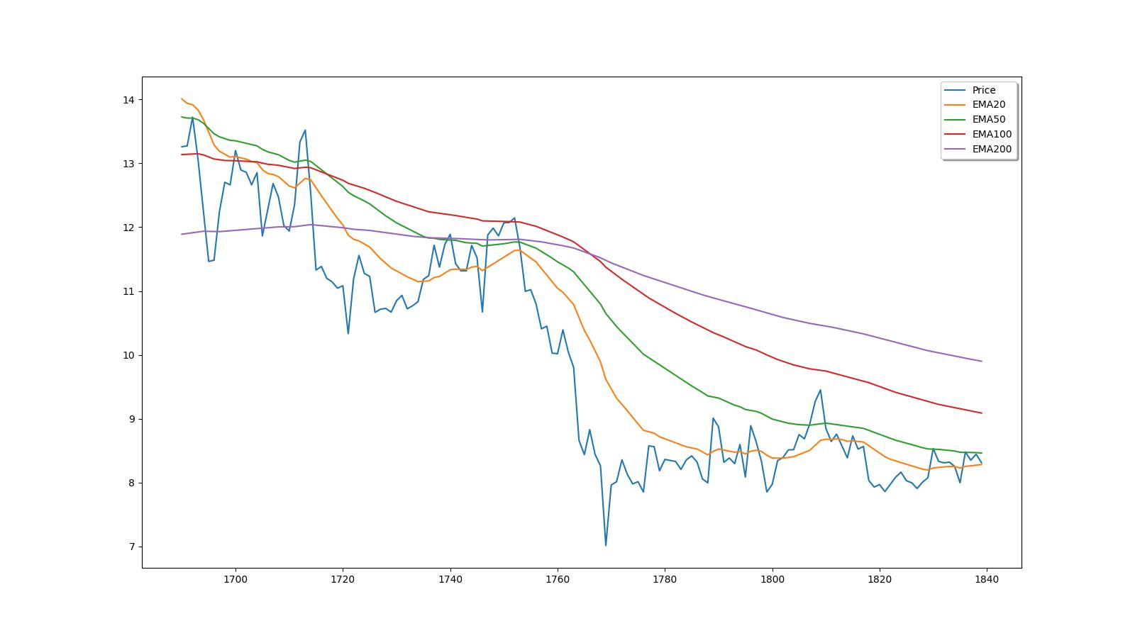 Tornado Cash Exponential Moving Averages