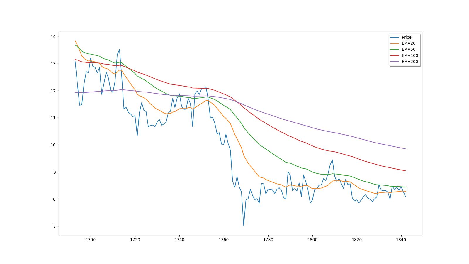 Tornado Cash Exponential Moving Averages