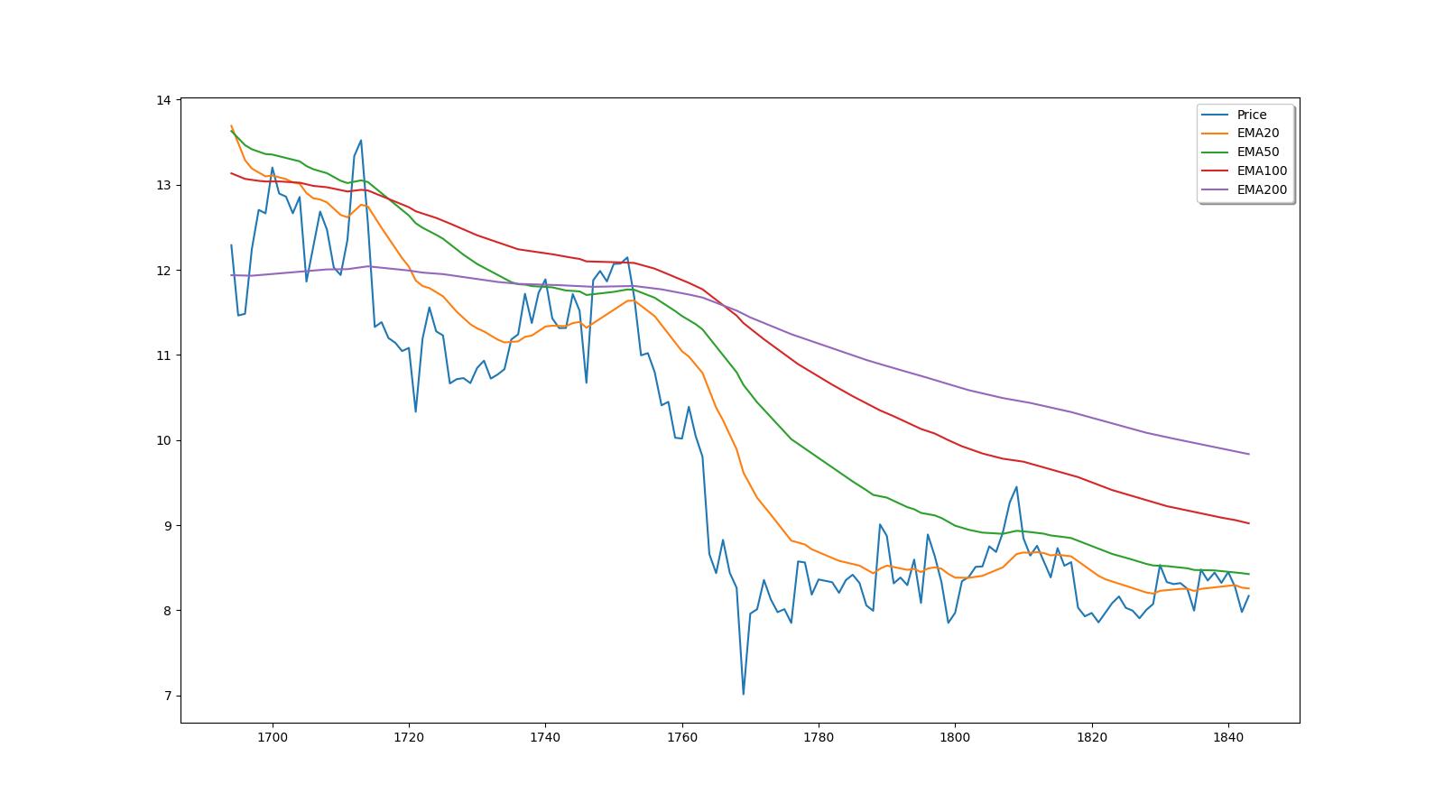 Tornado Cash Exponential Moving Averages