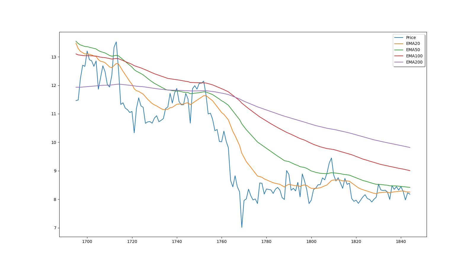 Tornado Cash Exponential Moving Averages